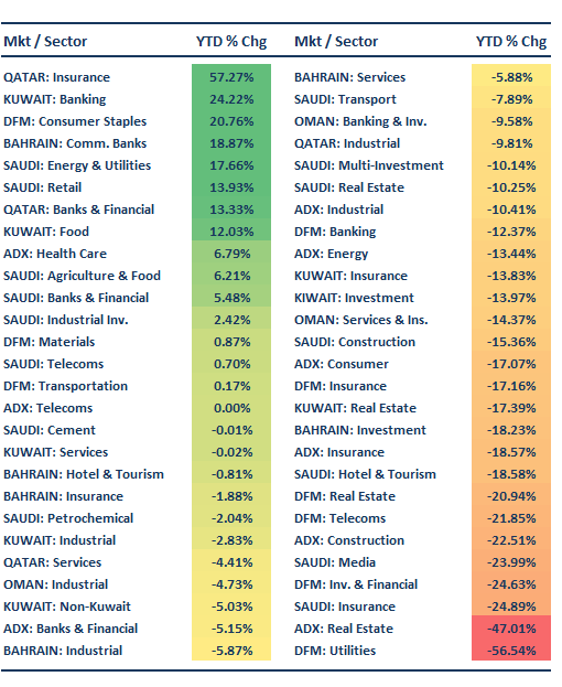 GCC Sector Analysis — Sector Analysis — GCC Market Analytics