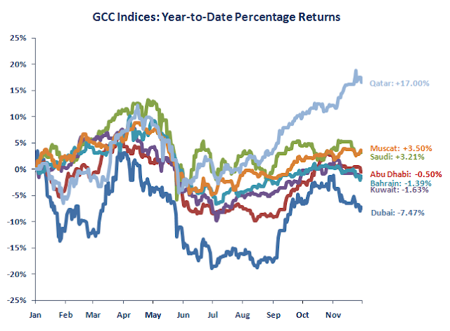 GCC Indices: Year-to-Date Performances — GCC Index Analysis — GCC ...