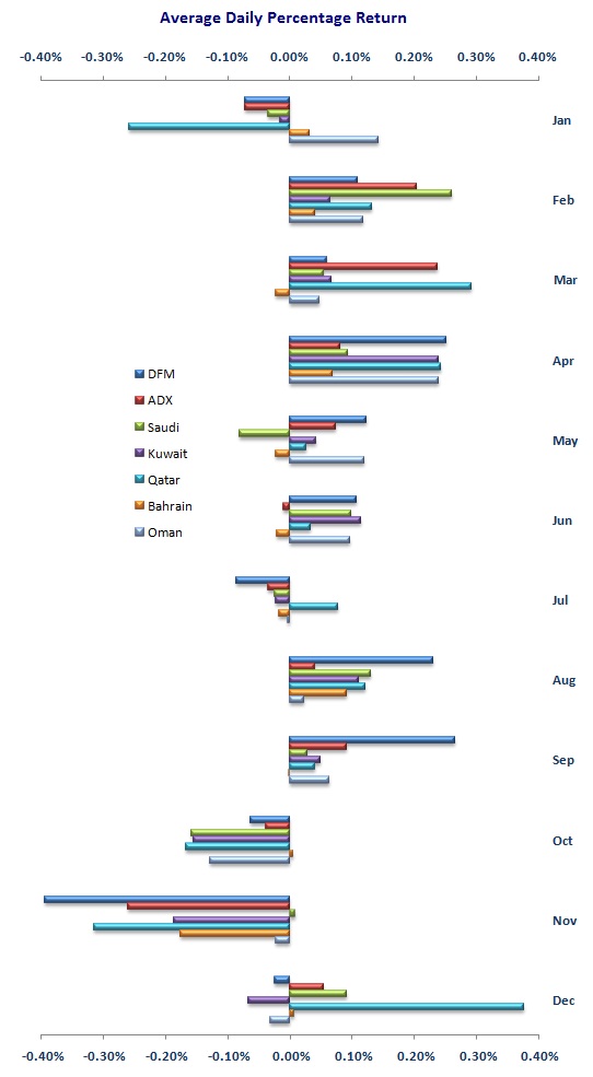January Seasonality — GCC Index Analysis , Seasonality — GCC Market ...