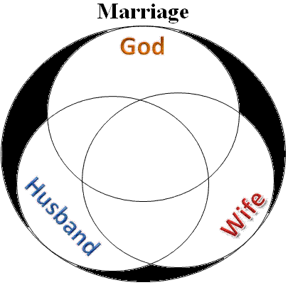 Experiencing HOLY Matrimony: A Marriage Of Relationships