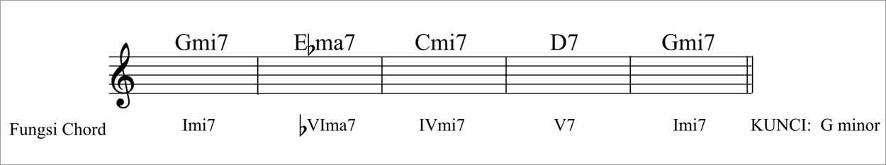 Beginner: Lesson 04 MENCARI KUNCI DASAR DARI SEBUAH LAGU
