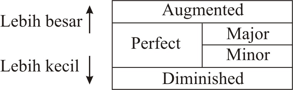 Beginner: Lesson 01 MENGENAL INTERVAL