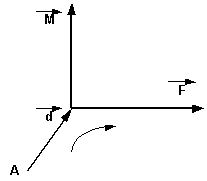 ESTATICA: Momento de una fuerza