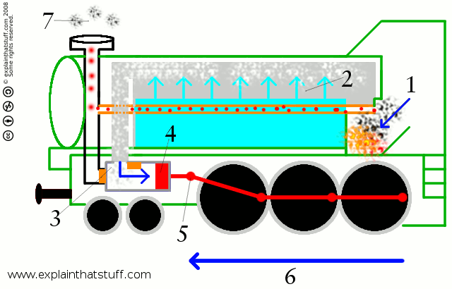 MECHANICAL DAE: Working_principle_of_steam_locomotive_model
