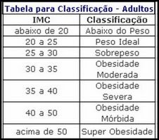 Blog do Álvaro Rosa: Índice de Conicidade (Índice “C”)