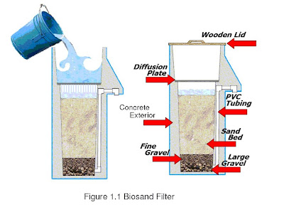 Danielblogavilable: BioSand Water Filter