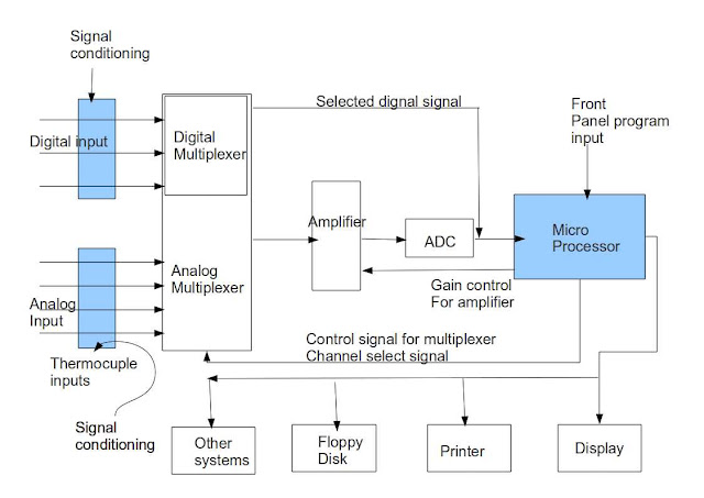 Instrumentation And Control Engineering Microprocessor Based Data Logging Processing And
