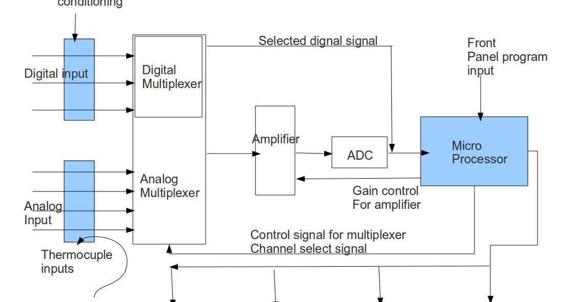 Instrumentation and Control Engineering: Microprocessor based data ...