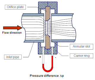 Instrumentation and Control Engineering: Head type flowmeters – Based ...