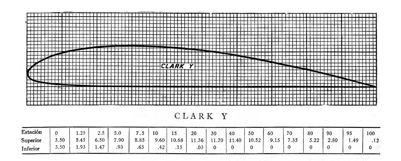 Volar Libremente - Free Flight Models Airplanes: Los perfiles mas ...