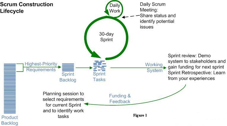 G E N: The Agile System Development Life Cycle (SDLC)