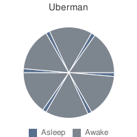 Pauldb's Blog: Everyman/Uberman Sleep Schedule ou Sommeil polyphasique