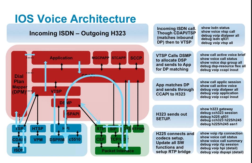 Cisco Voice Over IP: H323 Call Flow with sample debugs (reference)