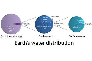 Quantify Earth: Water distribution in earth