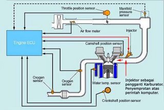 otomotif: Perawatan Sistem Injeksi