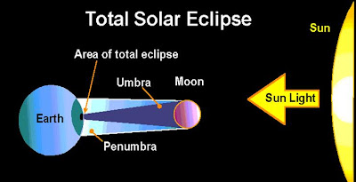Rare Triple Eclipse, Aryabhatta and End of World? | Hindu News