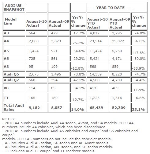 Audi reports best-ever August U.S. sales - Q5 sales set all-time record ...