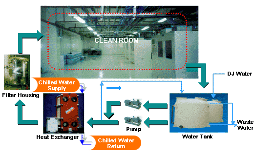 study: Process Cooling Water System