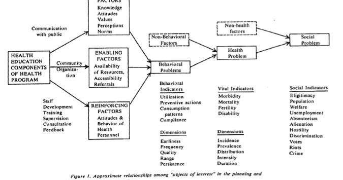 the researchologist: the precede-proceed model