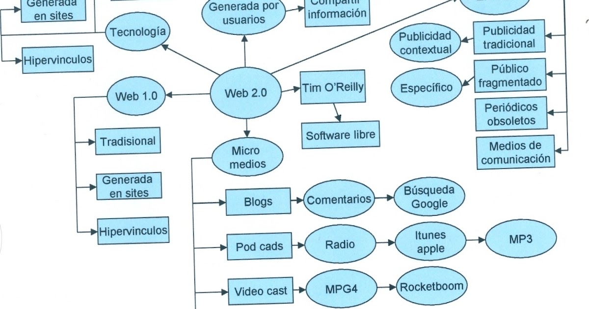 WEB 2 ~ SEMANA 6 CREACIÓN BÀSICA DE ARTICULOS