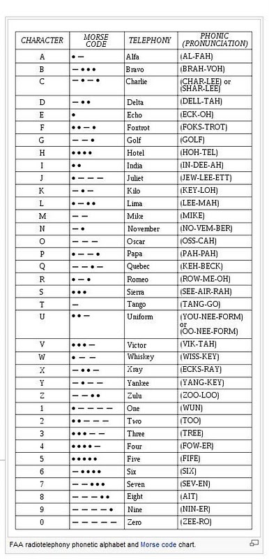 SIMPLU: Alfabet IATA / IATA Alphabet