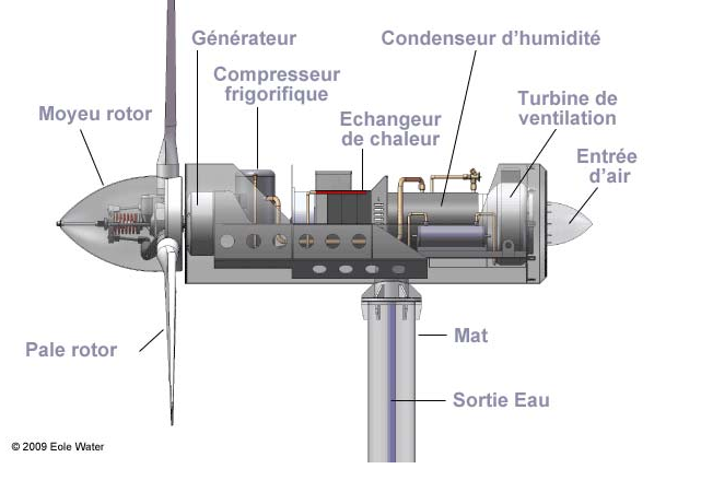 HISTOIRE - GEOGRAPHIE au Lycée Racine: Des éoliennes pour produire de l'eau