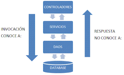 Juan Quilis - CEA: Estructura de Programación en Capas