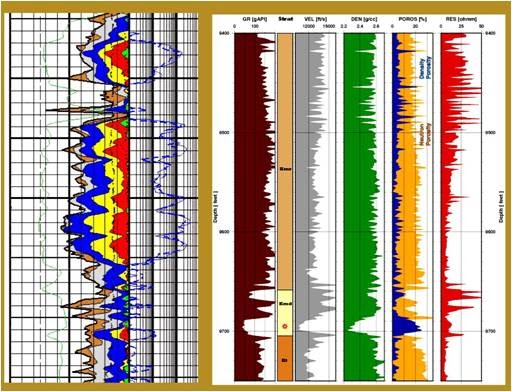Geophisticated: well log analysis
