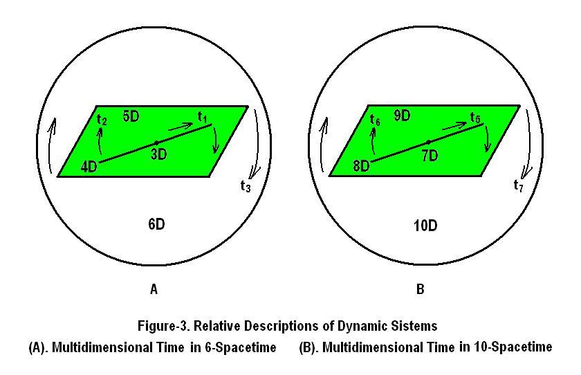 upstream physics: Space Thickness, Supermanifold and Multidimensional Time