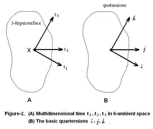 multidimensional world: Multidimensional Time and Hypercomplex Numbers