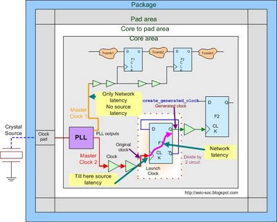 ASIC-System on Chip-VLSI Design: Clock Definitions