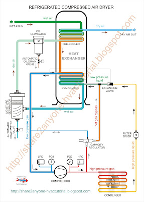 Share2Anyone-HVAC Tutorial: Refrigerated Compressed Air Dryer
