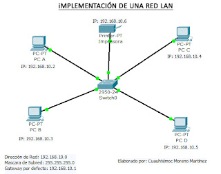 Fundamentos de Redes: Red de datos LAN