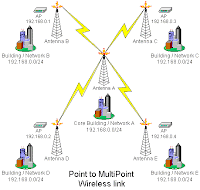 WirelessNetwork | WI-FI | WLAN: - การเชื่อมต่อแบบจุดต่อหลายจุด (Point ...