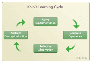 Sharina Taylor: The Kolb Learning Cycle