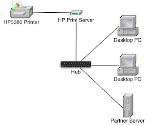 Sistemas distribuidos: Servidores más comunes