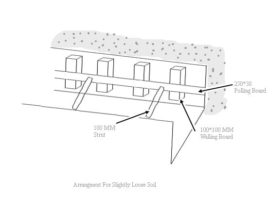 Quantity Surveying: Excavations of Trenches and Pits in various sub Soils