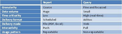 Difference between a Report and a Query
