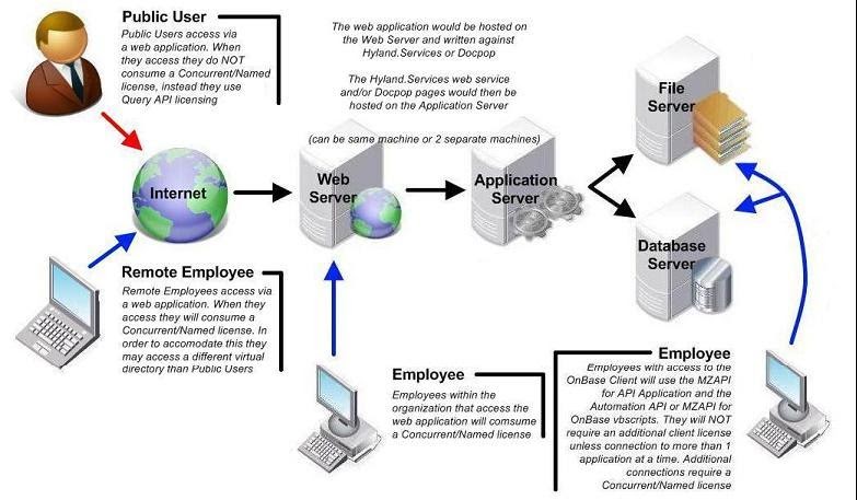 OnBase: OnBase Integration APIs