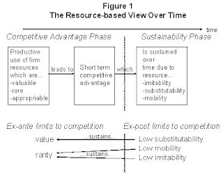 academics: Knowledge as Resource Vs Resource Based Theory