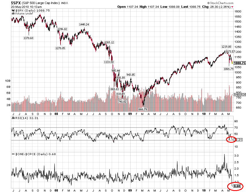 Market Patterns and Charts: Capitulation?