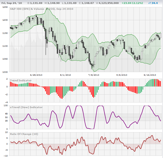 Market Patterns and Charts: Highs being retested..