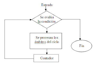 BieNvENiDoS: CICLO WHILE O BUCLE WHILE
