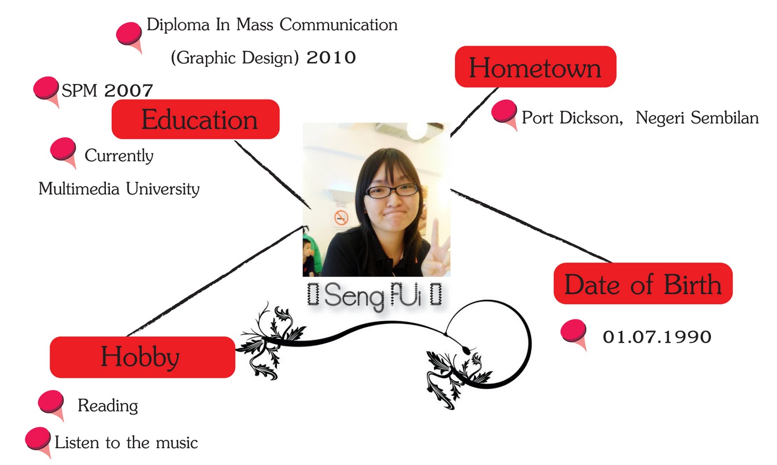 - Creative's Site -: Lesson 4: Mind Map (Me)