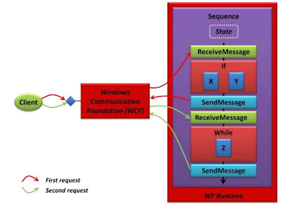 Jaivardhan Joshi on ASP.Net: Windows Workflow Foundation (WF ...