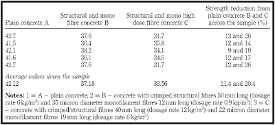 How To Determine The Compressive Strength Of Concrete | Civil Engineer ...