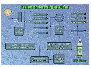 ECPI (Electro Clustered Positive Ion Water): ECPI Water