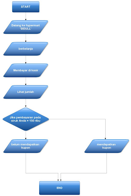 Siput Kepet: ALGORITMA dan FLOWCHART tentang PROGRAM NILAI