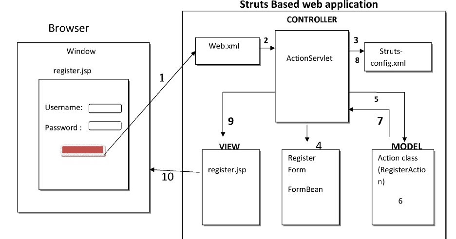 Struts Flow and Architecture | JAVAbyNATARAJ