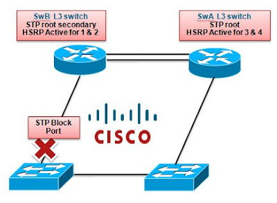 從Bob看網工: L3 Switch for HSRP